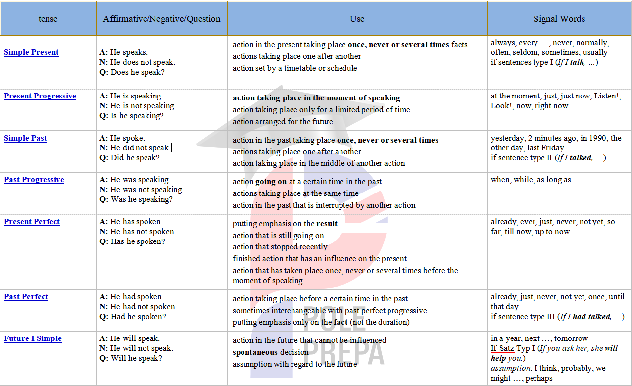 Dream Conjugaison Anglais: Verb To Dream In English – NYDXRF